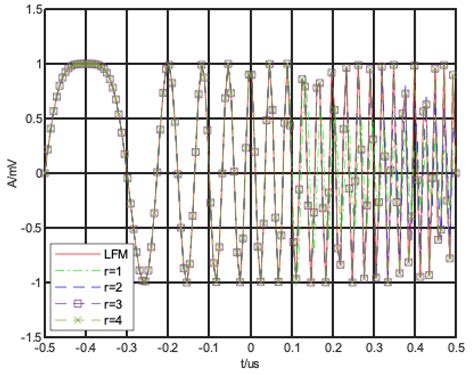 fractal fract free full text lfm signal parameter estimation via ftd frft in impulse noise
