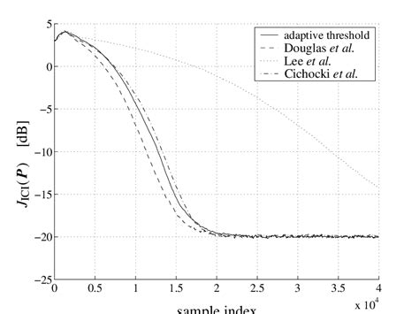 16 learning curves for blind signal separation algorithm of mixed download scientific diagram
