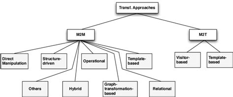 13 categorization of model transformation approaches download scientific diagram