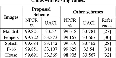 table 2 from an efficient confusion diffusion structure for image encryption using plain image