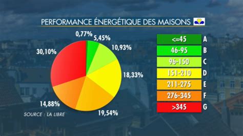 Logements énergivores comment se calcule le PEB d une habitation à