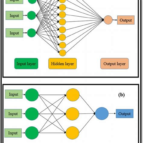 artificial neural network model diagram a feed forward neural network b download scientific