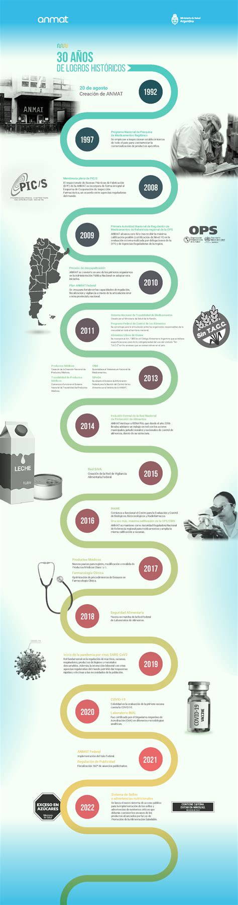 Linea De Tiempo Apuntes COVID 1992 2008 2010 2013 2015 2017 2019