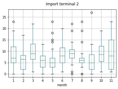 Python Creating Boxplots For Two Groups Using Pandas