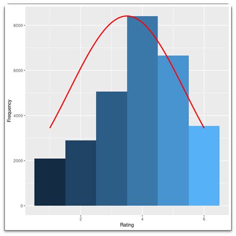 R Overlaying A Normal Curve On A Histogram With Discrete Values