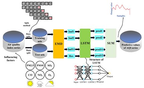 sustainability free full text air quality prediction based on the emd ipso lstm combination