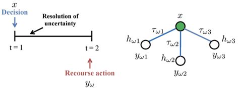 stochastic programming cornell university computational optimization open textbook