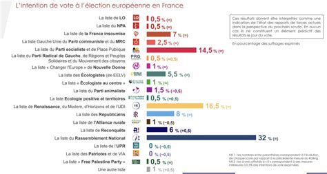 Élections Européennes 2024 Rolling IFOP Fiducial du 17 mai