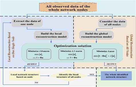 figure 1 from distributed network reconstruction based on binary compressed sensing via admm