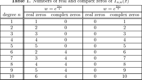 table 1 from numerical investigation on the structure of the zeros of the twisted tangent