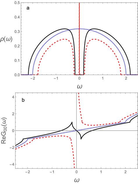 a density of states at the surface of the semi infinite ssh chain and download scientific