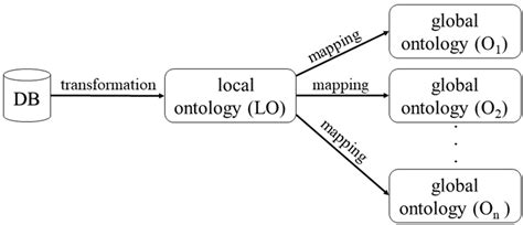 the principle ontology based approach for achieving data integration download scientific