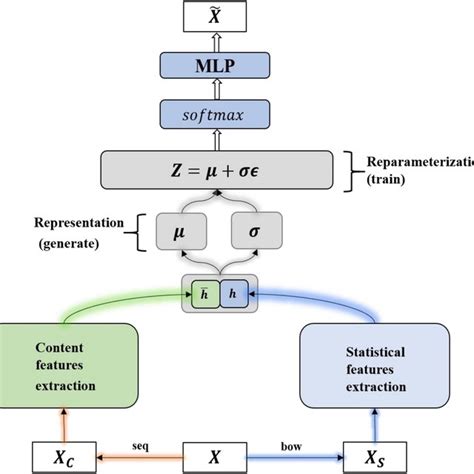 statistical feature extraction model download scientific diagram