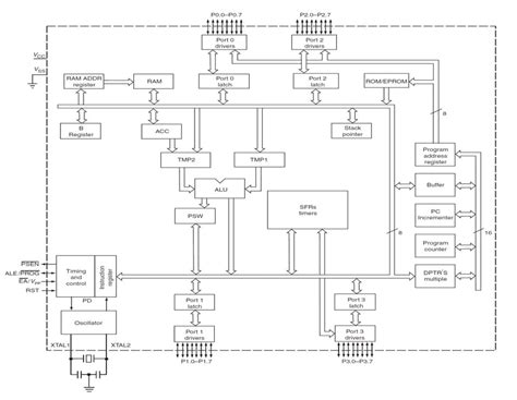 architecture of 8051 microcontroller
