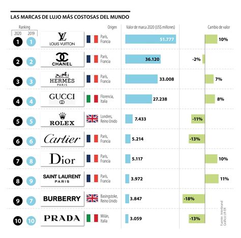 Louis Vuitton Y Chanel Siguen Liderando El Ranking De Las Marcas De