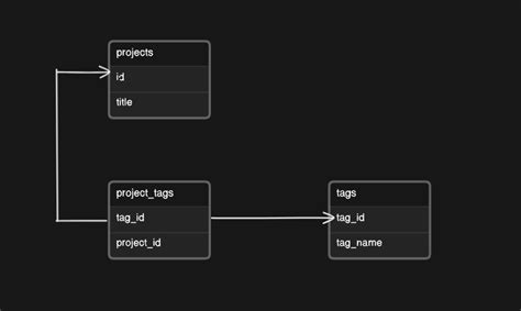 mysql database schema for one to many or many to many using json arrays stack overflow