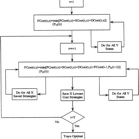 dynamic programming algorithm for unit commitment problem download scientific diagram