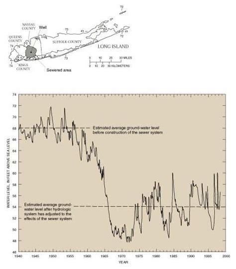 Sustainable Yield Of Groundwater Safe Yield Groundwater Recharge