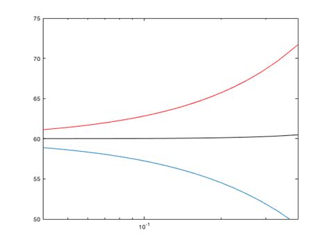 numerical differentiation integration and conditional statements