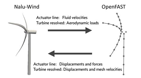 overview of the fluid structure interaction framework for a nalu wind download scientific
