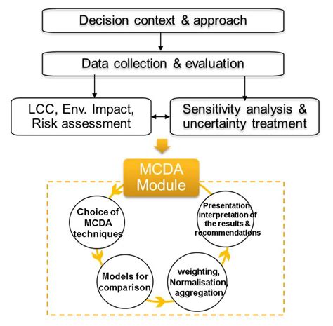 multi criteria decision analysis for conceptual ship design twi