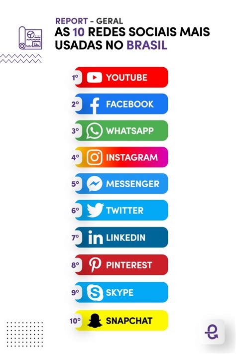 Veja quais são as 10 redes sociais mais usadas no Brasil estes