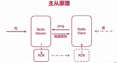 redis 主从复制原理解析、多虚拟机克隆方案、搭建redis主从复制（读写分离） cloning 192 168 1 33 6 466 74mb csdn博客