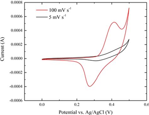 Cyclic voltammograms at scan rates of 5 and 100 mV s¹ of the
