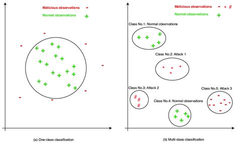 illustrated example of one class classification a and multi class download scientific