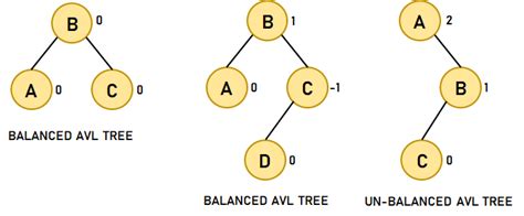 self balancing binary search trees javatpoint