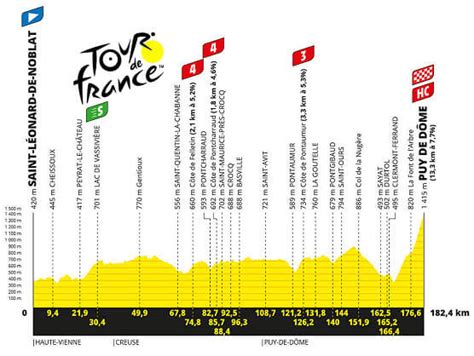 Etapa 9 del Tour de Francia 2023 Saint Léonard de Noblat Puy de Dôme