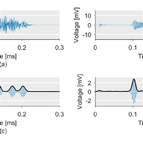 two measured signals used by a b the data driven matched field download scientific diagram
