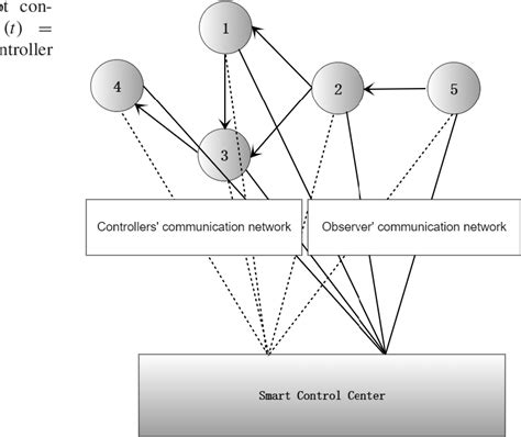 figure 1 from observer based adaptive synchronization of multiagent systems with unknown