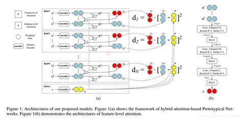 hybrid attention based prototypical networks for noisy few shot relation classification （2019