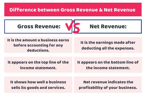 Gross Revenue Vs Net Revenue What S The Difference