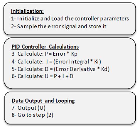 operations within the sequential pid algorithm download scientific diagram