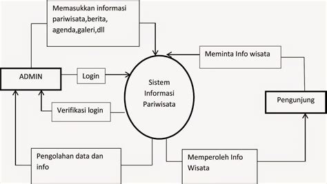 flowchart sistem informasi berbasis web penjualan des