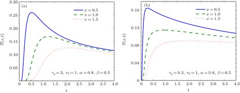 time fractional dual phase lag heat conduction equation