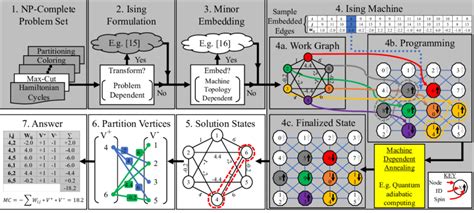 high level overview of a generic ising machine workflow solving download scientific diagram