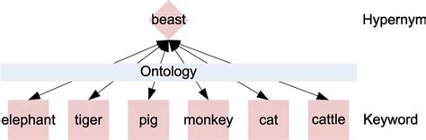 example of ontology knowledge representation download scientific diagram