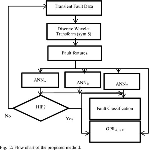 figure 2 from high impedance fault classification and localization method for power distribution