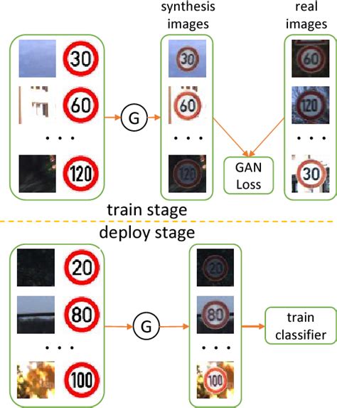 figure 1 from traffic sign image synthesis with generative adversarial networks semantic scholar