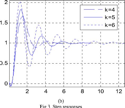figure 3 from analytical tuning of piλ controllers with phase margin and robustness semantic