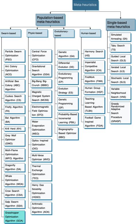figure 1 from grasshopper optimization algorithm theory variants and applications semantic