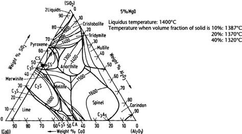 a phase diagram for the cao sio2 al2o3 mgo system containing 5 mass of download scientific