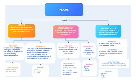 MAPA Conceptual ORIGEN DE LAS ROCAS FORMACION Se Forman Por