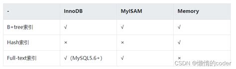 mysql索引分类 csdn博客