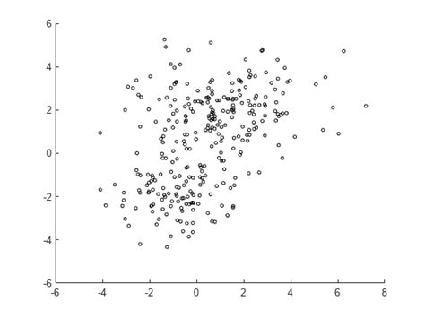cluster gaussian mixture data using hard clustering matlab and simulink mathworks américa latina