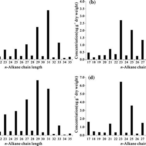 The Two Typical Distribution Patterns Of N Alkane Homologues Detected