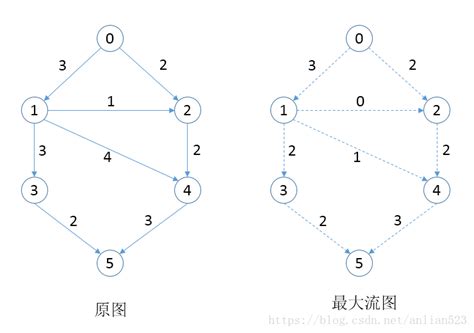 最大流算法：edmond karp算法——ford fulkerson算法——dinic算法 csdn博客